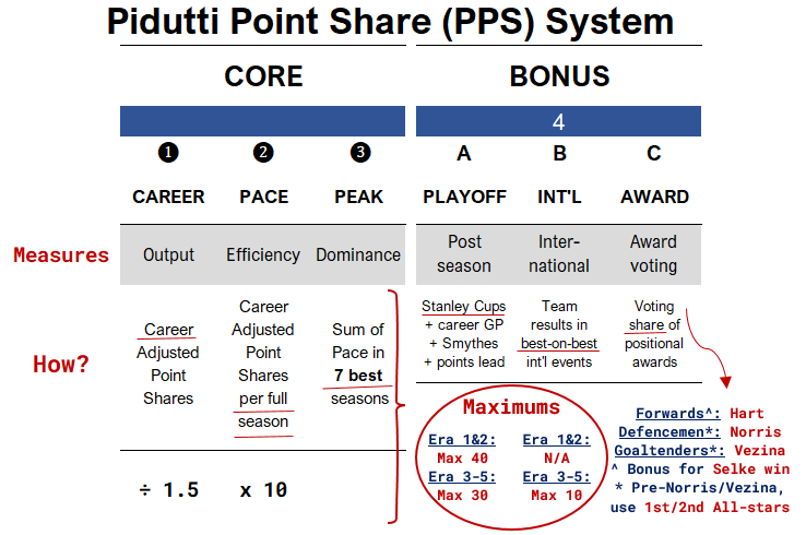 PPS System – Adjusted Hockey